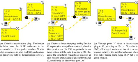 Figure 1 From Reverse Traceroute Semantic Scholar