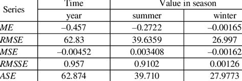 cross validation results for the kriging model in the poland 1981 2010