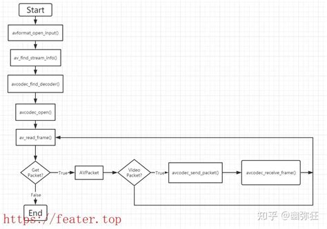 Ffmpeg4入门系列教程5：解码视频流过程 知乎