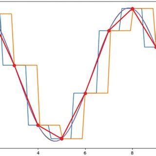 Comparison Of Different Interpolation Algorithms Download Scientific Diagram