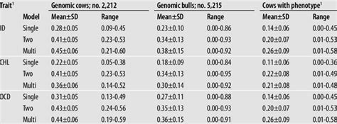 Accuracy Of Genomic Breeding Values For Different Models Download