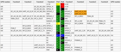 Radxa Zero Gpio Pinout Specs Iotbyhvm
