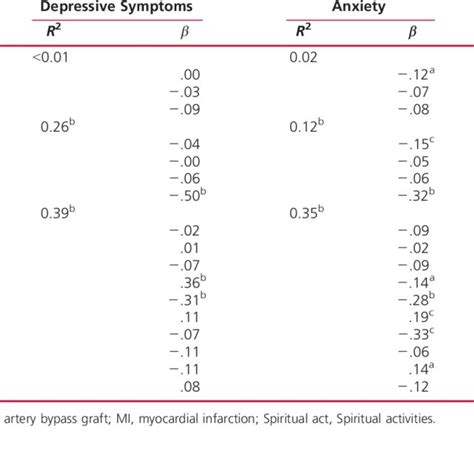 Hierarchical Multiple Regression Analyses For Predicting Negative