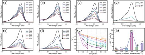 Temporal Absorption Spectra Of Rhb Aqueous Solution Degraded By The