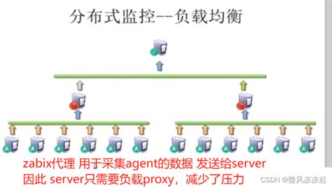Zabbix分布式部署 Ew帮帮网
