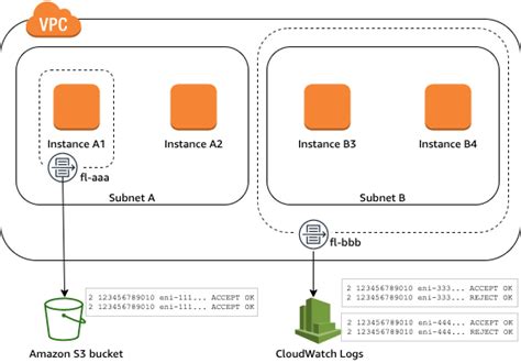 Analyze Aws Traffic Using Flow Logs Fit Devops