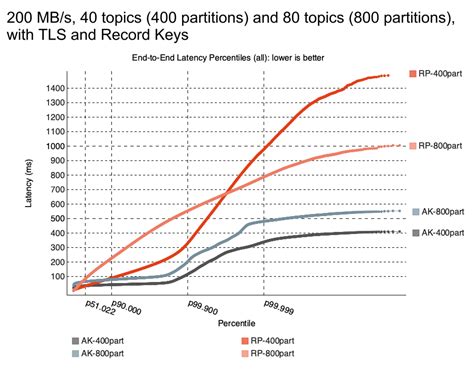 kafka vs redpanda performance do the claims add up — jack vanlightly