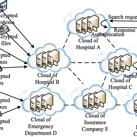 Multi Cloud Service Model Illustrated With The Example Phr Service