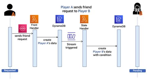 Friend Microservices Using Amazon Dynamodb And Event Filtering Aws