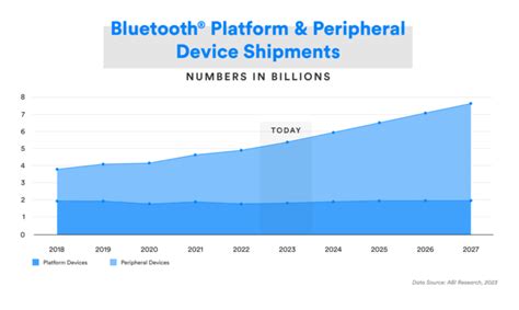 Now Available New Bluetooth Forecasts And Trends Bluetooth Technology Website