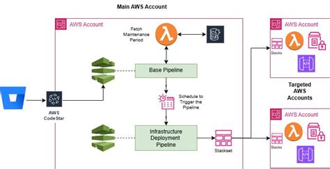 automating infrastructure deployment using aws cdk and cloudformation