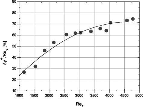 Maximum Extent Of Logarithmic Law Region Represented Using Inner Scale Download Scientific