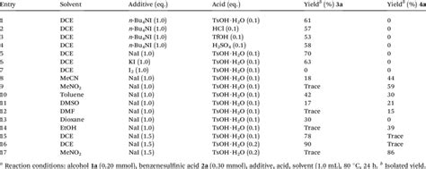 Optimization Of Reaction Conditions A Download Scientific Diagram