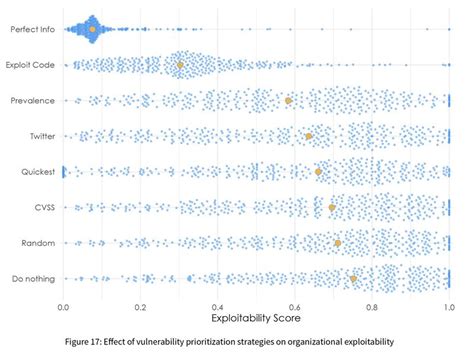 Twitter Cvss Risk Vulnerability Data Cyentia Institute