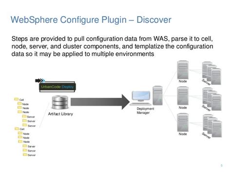 Deploying To And Configuring Websphere Application Server With Urbanc