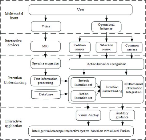 overall framework for multimodal interaction experiments download