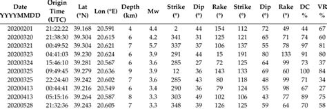 Moment Tensor Solutions Of Foreshocks And Major Aftershocks This Work