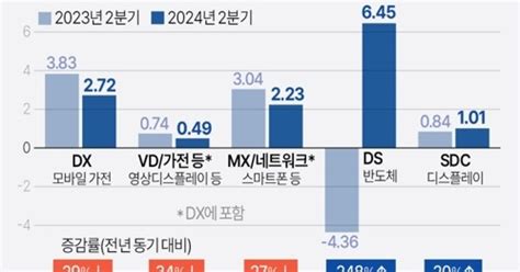 그래픽 삼성전자 사업부문별 영업이익