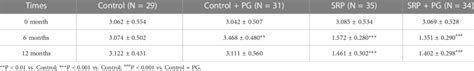 Sulcus Bleeding Index Sbi In Periodontitis Women Undergoing Srp