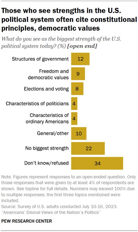 Biggest Problems And Greatest Strengths Of The Us Political System