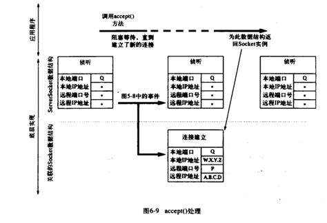深入剖析 Socket——tcp 套接字的生命周期 Java Tcpip Socket 编程 Udn开源文档