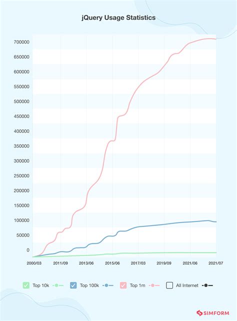 Top Most Popular Web Frameworks To Use In