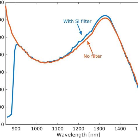 Typical Photodetector Time Response The Device Speed Is Measured By A Download Scientific