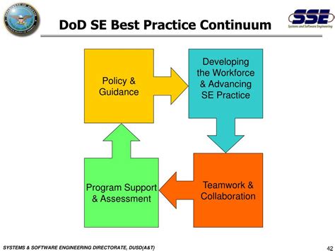 Ppt Systems Engineering Best Practices Powerpoint Presentation