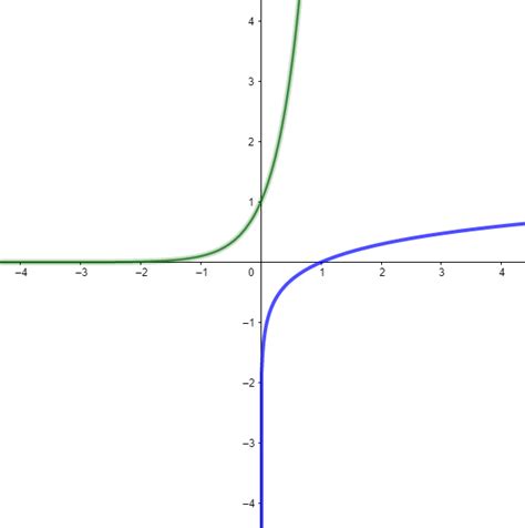 sketch the graphs of each pair of functions on the same axis f x log