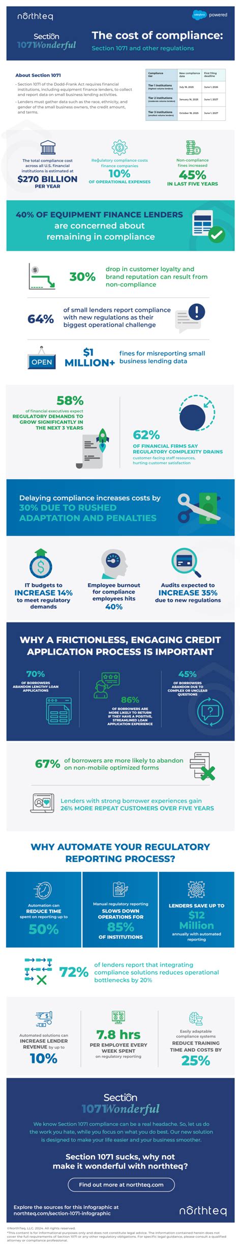Infographic Section 1071 The Cost Of Compliance Northteq