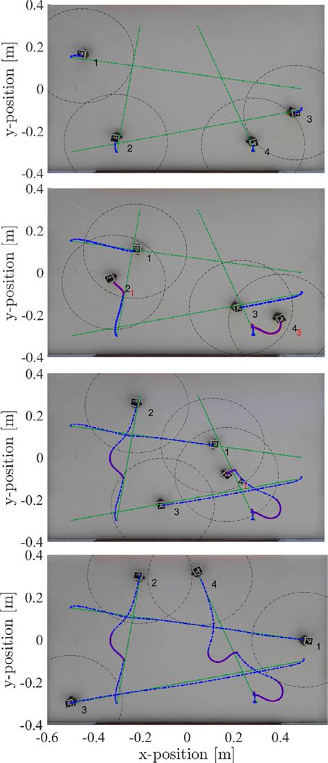 Experimental Results From The Robotarium With N 4 Agents Following A