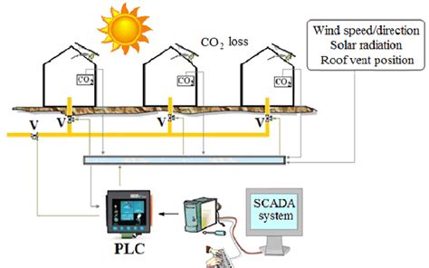 Co2 Injection System Download Scientific Diagram Co2 Injection System Download Scientific Diagram