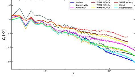 Angular Power Spectrum C Of Different Component Separated