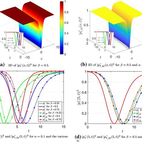 The Some Plots Of The Dark Soliton Solutions In Eqs 46and 47 For