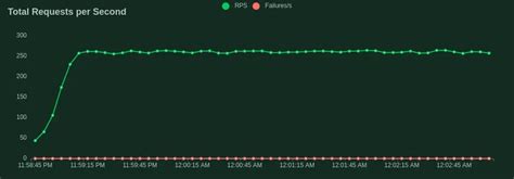 Article Load Testing Odoo With Alokai Former Vue Storefront