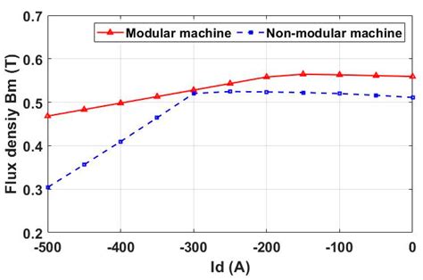 Demagnetization Analysis Of Modular Spm Machine Based On Coupled Electromagnetic Thermal Modelling