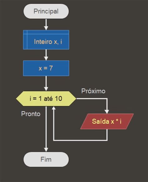 Como Usar A Estrutura De Repetição Para Calcular A Tabuada No Como Usar A Estrutura De Repetição Para Calcular A Tabuada No