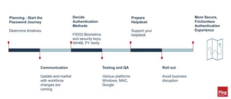 Workforce Passwordless Journey Use Cases