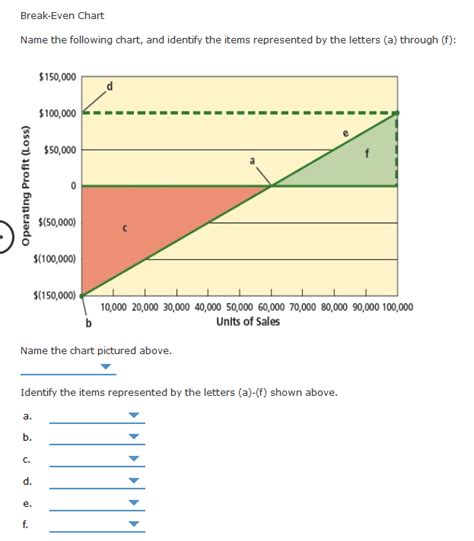 Break Even Chart Name The Following Chart And Chegg Com