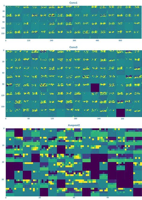 the visualization of intermediate activations on some convolution and