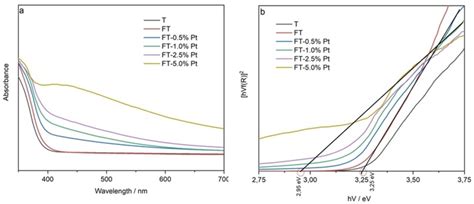 A Uv‐vis Absorbance Spectrum And B Tauc Plots Of Tio2 T Ft With Download Scientific