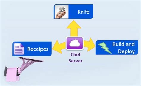 Chef Recipes That Turn Infrastructure Into Code
