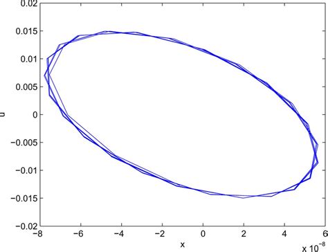 Hysteresis Friction Curves Given By Dynamic Models 14 Download