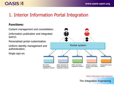 ppt soa based system integration project for the csrc powerpoint
