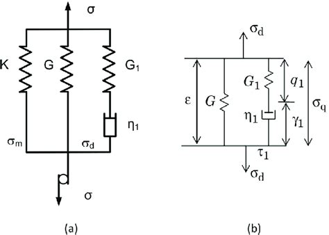 Schematic Diagrams Showing A The Visco Elasto Plastic Model And B Download Scientific