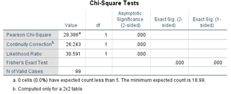 Chi Square Test Tutorial Spss Exsight