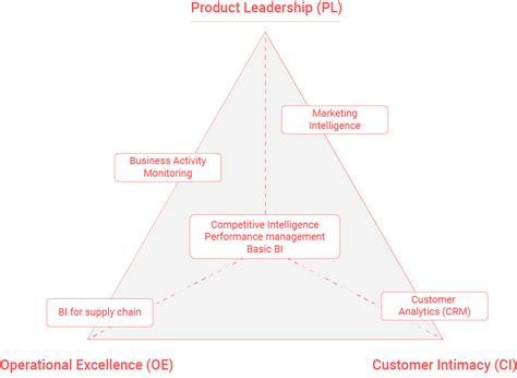 Develop The Right Business Intelligence Applications