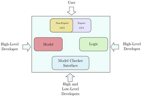 논문 리뷰 Vitamin A Compositional Framework For Model Checking Of Multi
