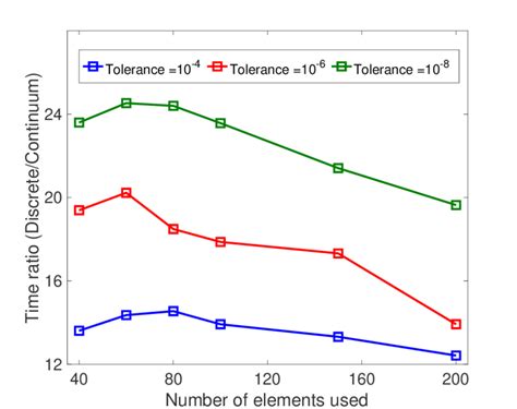 Time Efficiency Of Continuum Approach Vs Discrete Approach Download