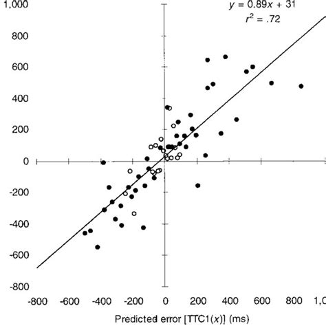 constant errors as a function of predicted errors for participant 7